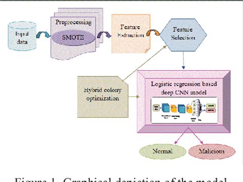 Figure 1 From Malicious Traffic Detection Framework In Internet Of
