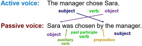 4 3 Forming Effective Sentences Professional Communications