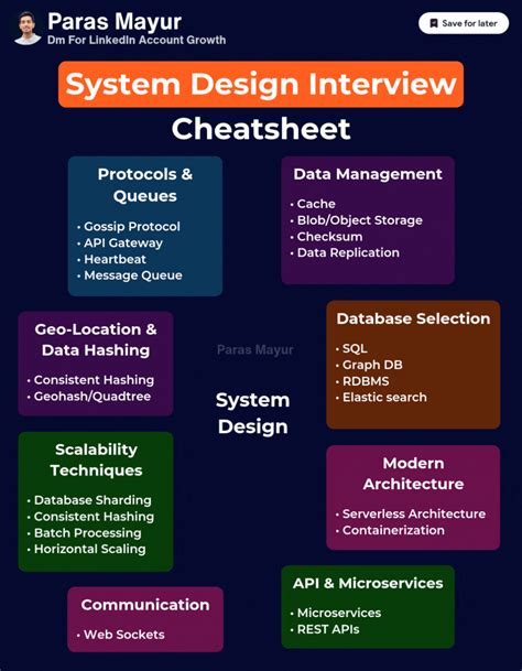 System Design Interview Cheatsheet Essential Concepts Paras Mayur