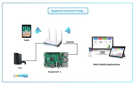 Ssh Raspberry Pi Iot Remote Access Guide Free Windows Download