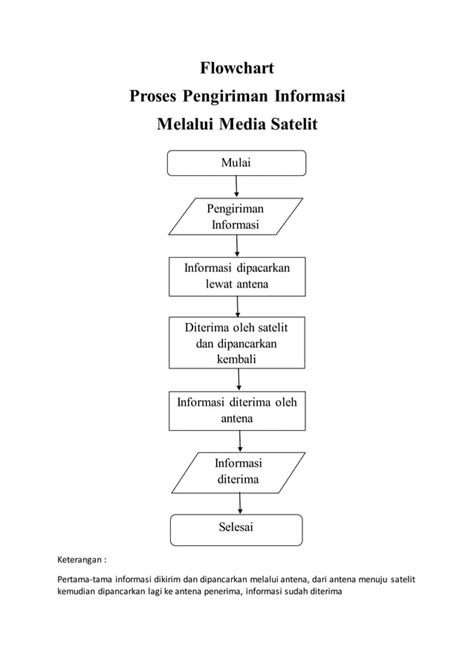 Flowchart Pengiriman Informasi Melalui Media Satelit Docx