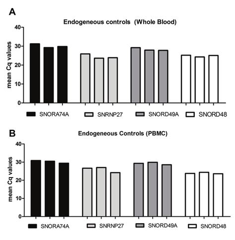 Expression Of Endogenous Controls In Total Rna Extracted A Panel Of