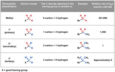 Nucleophile Vs Electrophile