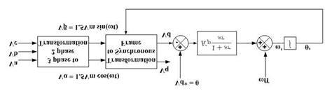 Basic Structure Of Srf Pll Three Phase Voltage Signals V A V B And