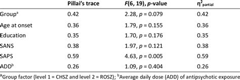 Results Of Multivariate Glm Mancova Analysis Of Neurocognitive Download Scientific Diagram