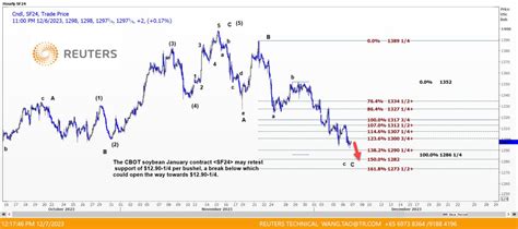 Cbot Soybeans May Retest Support Of 12 90 1 4 — Tradingview News