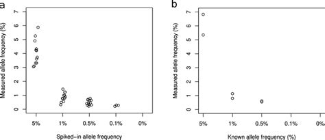 Measured Variant Allele Frequency Of Known Variants Detected By The Download Scientific Diagram