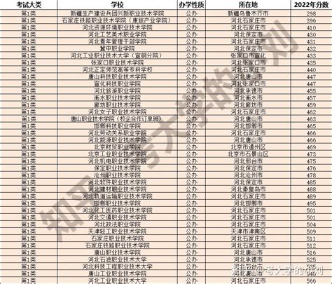河北省单招第一大类专业都有什么？院校都有哪些？我该考多少分？ 知乎