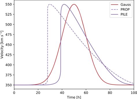 different algorithms for modeling the propagation of the solar wind to