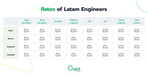 Hire Latam Developers Guide Qubit Labs