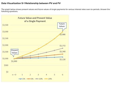 Data Visualization Relationship Between PV And FV Chegg Com
