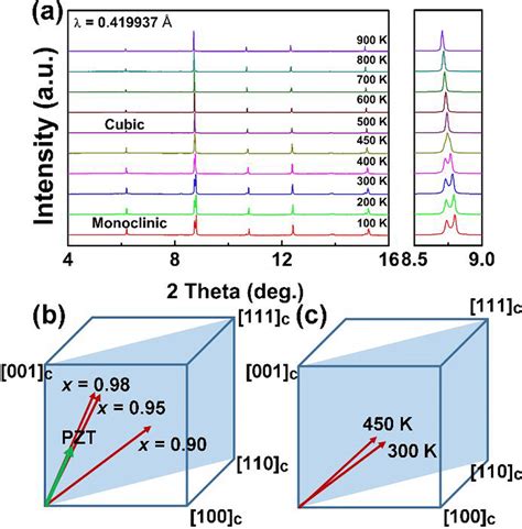 Polarization Rotation In Na 12 Bi 12 V 1−x Ti X O 3 A