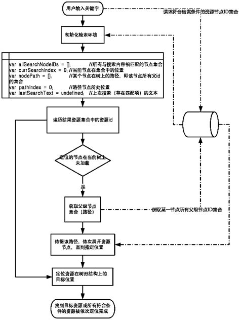 Tree Structure Resource Retrieval Method Based On Asynchronous Loading