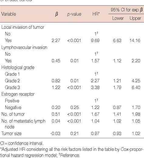 Table 4 From Development Of Novel Breast Cancer Recurrence Prediction