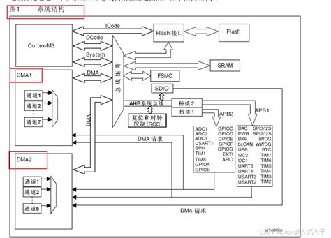 6 Stm32外设dma学习stm32f103zet6 Dma Csdn博客 6 Stm32外设dma学习stm32f103zet6 Dma Csdn博客
