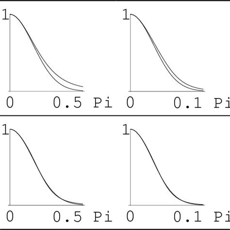 Discrete Time Transfer Functions True Gaussian Transfer Function