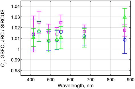 Ratio Of AERONET 080 Source Based Calibration Coefficients To The