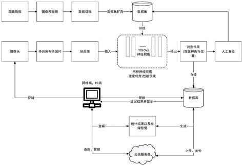 基于yolo卷积神经网络的布匹表面瑕疵识别方法、装置及系统与流程