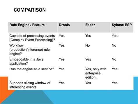 Rule Engine Evaluation For Complex Event Processing Pptx