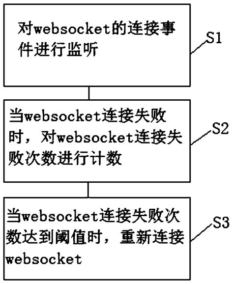 A Websocket Broken Line Reconnection Method And A Websocket Broken Line