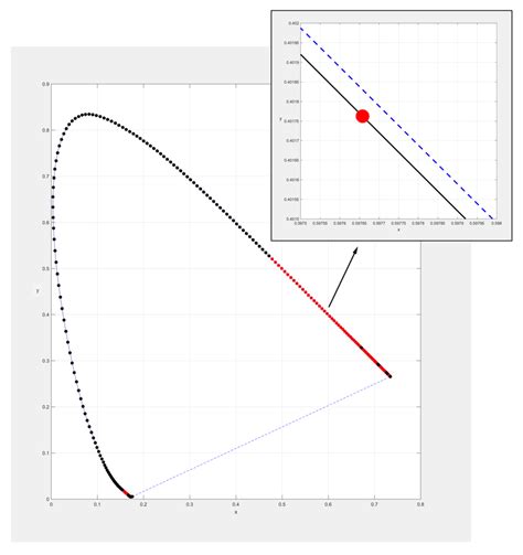 Chromaticity Diagram Black Solid Line And Convex Hull Enveloping It