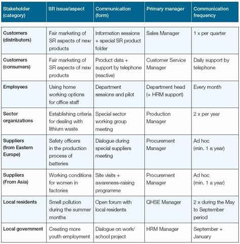 Communication Matrix Template Excel