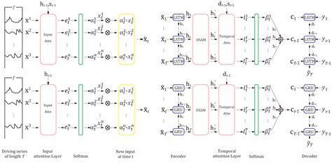 Structure Of Triple Stage Attention Based Long Short Term Memory Top Download Scientific