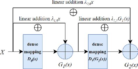 Hybrid Quantum Inspired Resnet And Densenet For Pattern Recognition