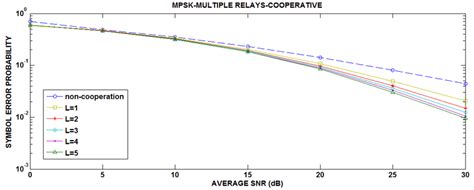 Sep Of Mpsk Multiple Relays Download Scientific Diagram