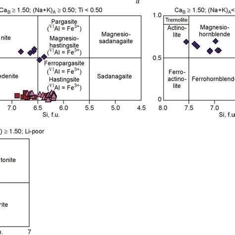 Compositions Of Amphiboles From The Yagodka Subalkaline Rocks On