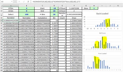 Front Loaded And Back Loaded Normal Distribution Column Chart And S