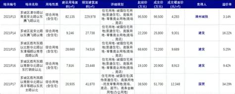 建发连下3子，国贸斩获市区首幅tod地块，漳州2022土拍“开门红” 知乎