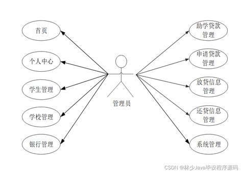 Springboot大学生助学贷款管理系统w659v 独有源码 了解毕业设计的关键考虑因素 Csdn博客