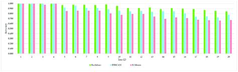 Accuracy Of Different Clustering Algorithms Applied In Presence