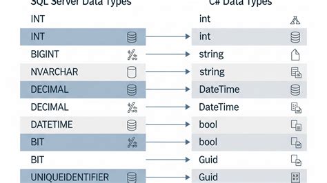 Mapping Sql Data Types To C Types