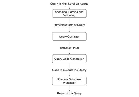Dbms Query Processing