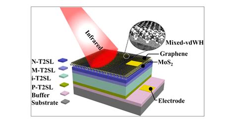 Ultralow Noise Mos2type Ii Superlattice Mixed Dimensional Van Der Waals Barrier Long Wave