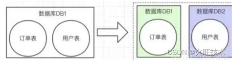 Mysql 处理大数据表的 3 种方案，建议收藏！！mysql单表达到千万数据时怎么进行分区操作 Csdn博客
