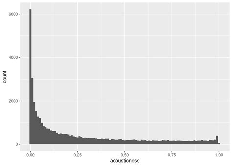 Personal Blog Sampling In R