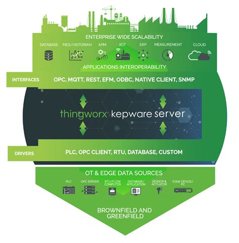 ThingWorx Kepware Server für mehr Industrie 4 0 Konnektivität