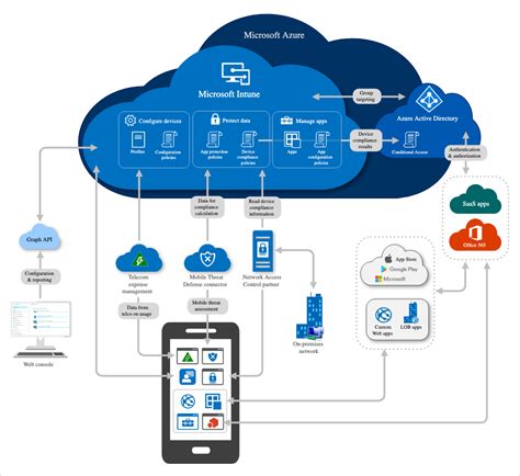 How Microsoft Intune Can Help With Mobile Device And Application Management Wheelhouse It
