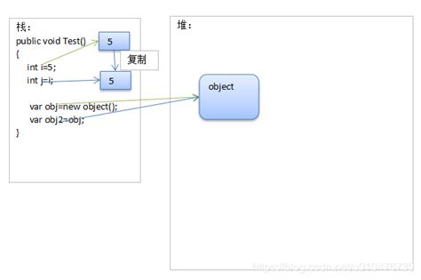 C：值类型、引用类型、装箱和拆箱、结构体、readonly、refc Readonly Ref Csdn博客