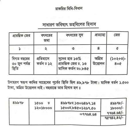 Gpf Calculator জিপিএফ হিসাব ক্যালকুলেট করার নিয়ম ২০২৩