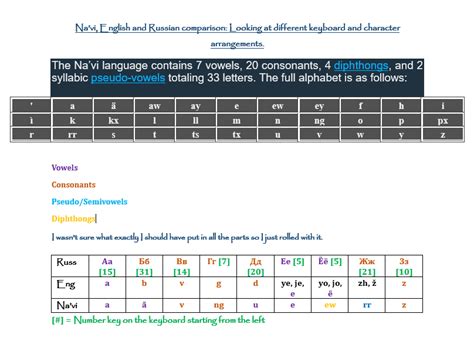 I Made A Na Vi Keyboard Inspired Losely By The Russian Alphabet As