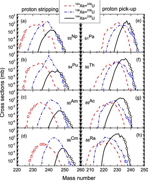 Cross Sections For Producing Target Like Fragments Tlfs With Z
