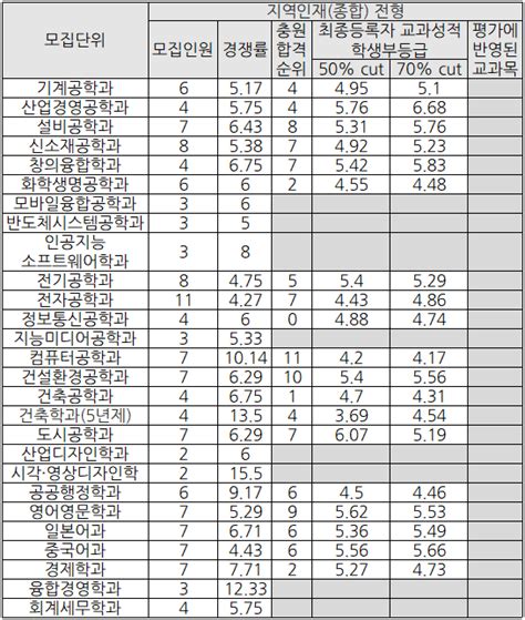2024학년도 한밭대학교 입시결과 수시등급 정시등급 최저학력기준 경쟁률 충원율 등한밭대 일반전형 지역인재