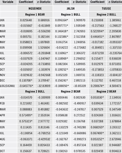 Markov Switching Regression Results Of Month Of The Year Effect Download Scientific Diagram