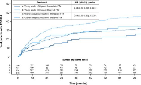 Time To Edss C 4 0 In Young Adult Patients And The Overall Analysis
