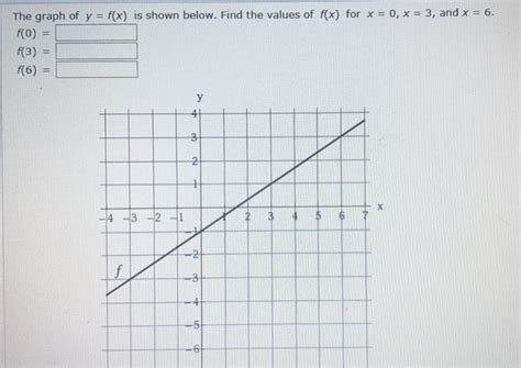 Solved The Graph Of Y Fx Is Shown Below Find The Values