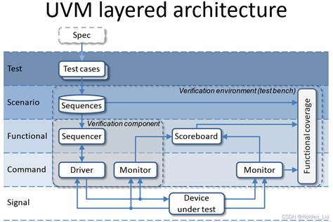 Uvm Layering Sequence For Layered Protocol Csdn博客